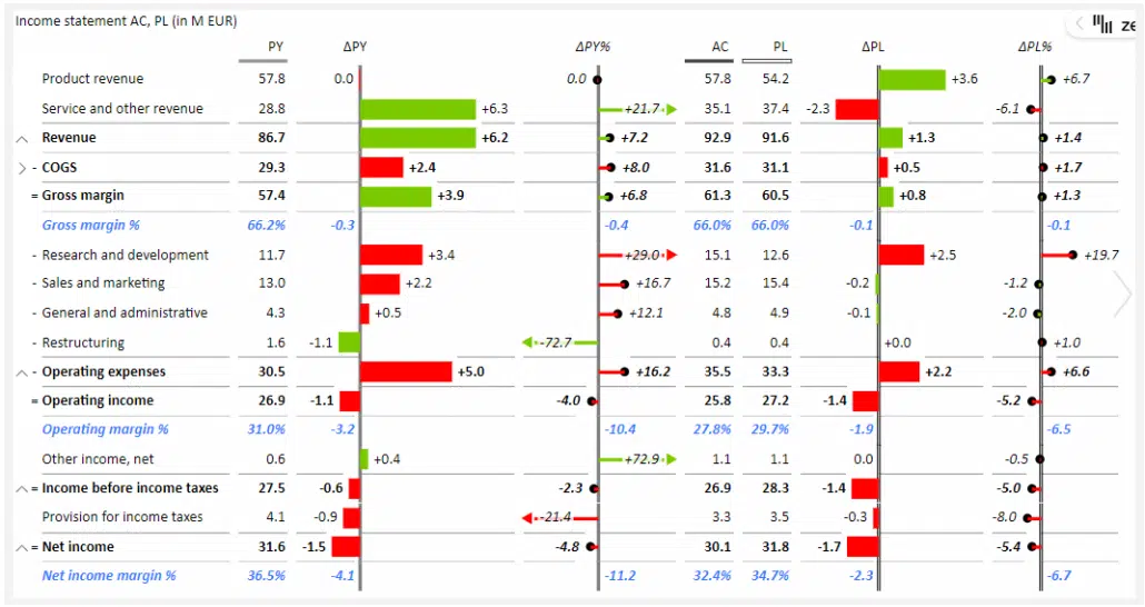 How to Calculate and Interpret Financial Ratios in Excel - Zebra BI