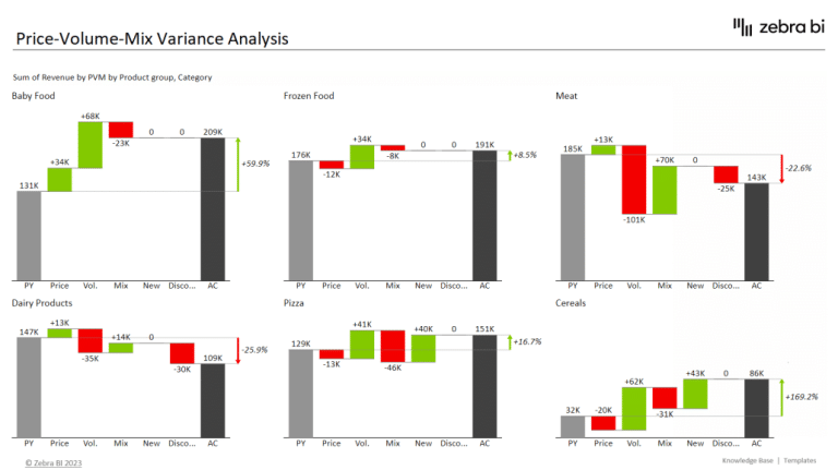 How to Perform Pricing Analysis in Excel - Zebra BI