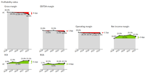 How to Calculate Ratio in Excel - Zebra BI