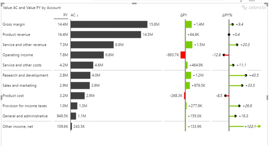 How to Create an Income Statement in Power BI - Zebra BI