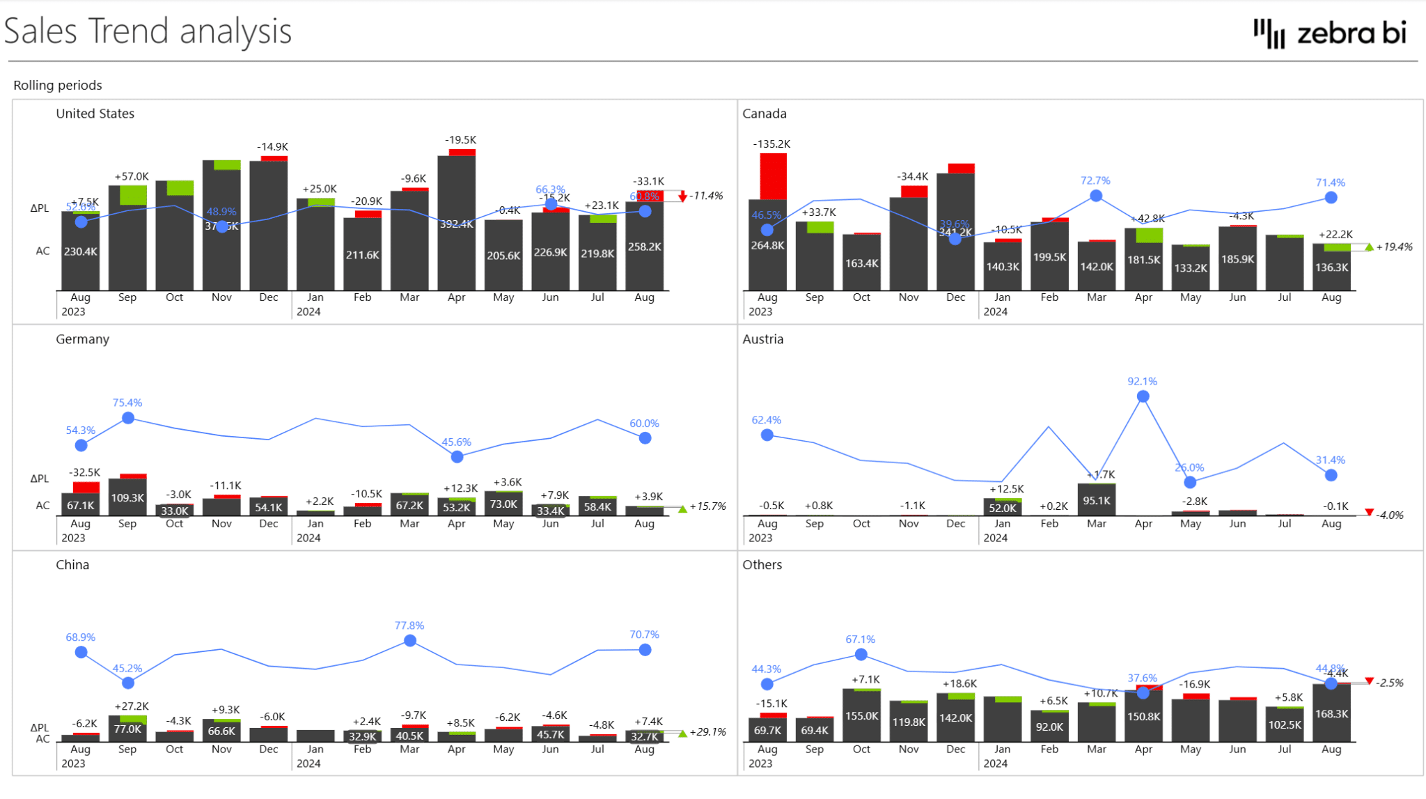 How to Create a Date Hierarchy in Power BI [FULL Guide]