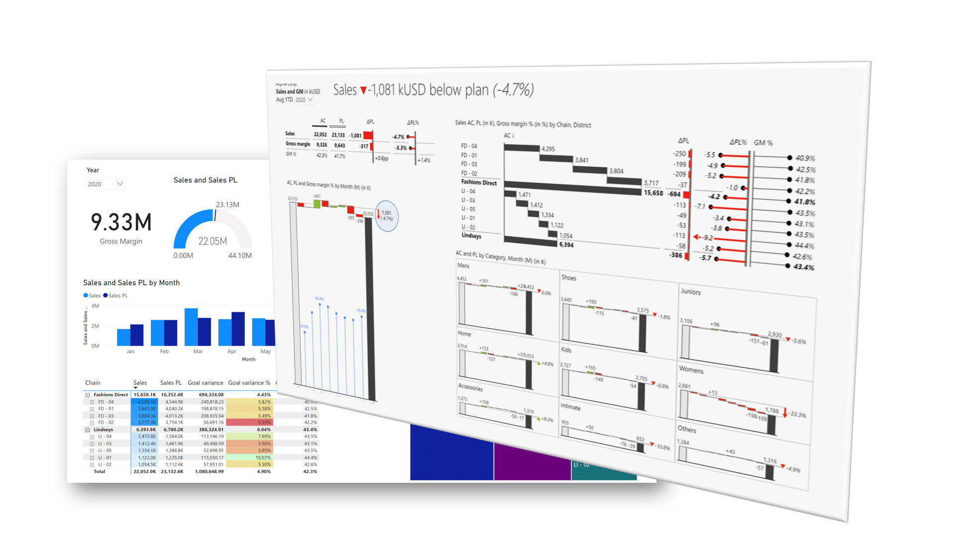 Unlock the Power of BI Dashboards & Drive Better Insight