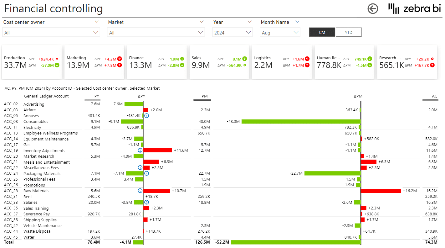 Master Cost Management: Elevate Reporting, Tracking, and Efficiency - Zebra BI