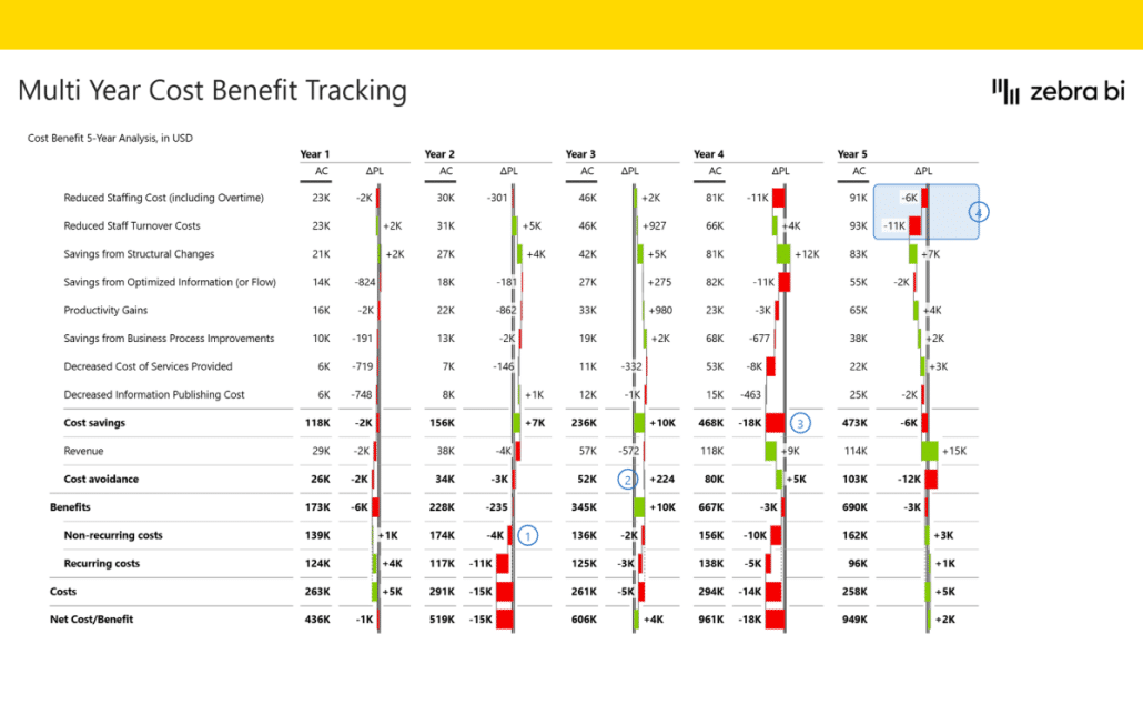 Cost Management Power BI Template - Zebra BI