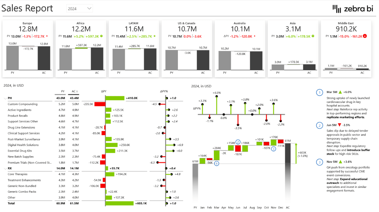 5 Steps to Actionable Reports in Power BI
