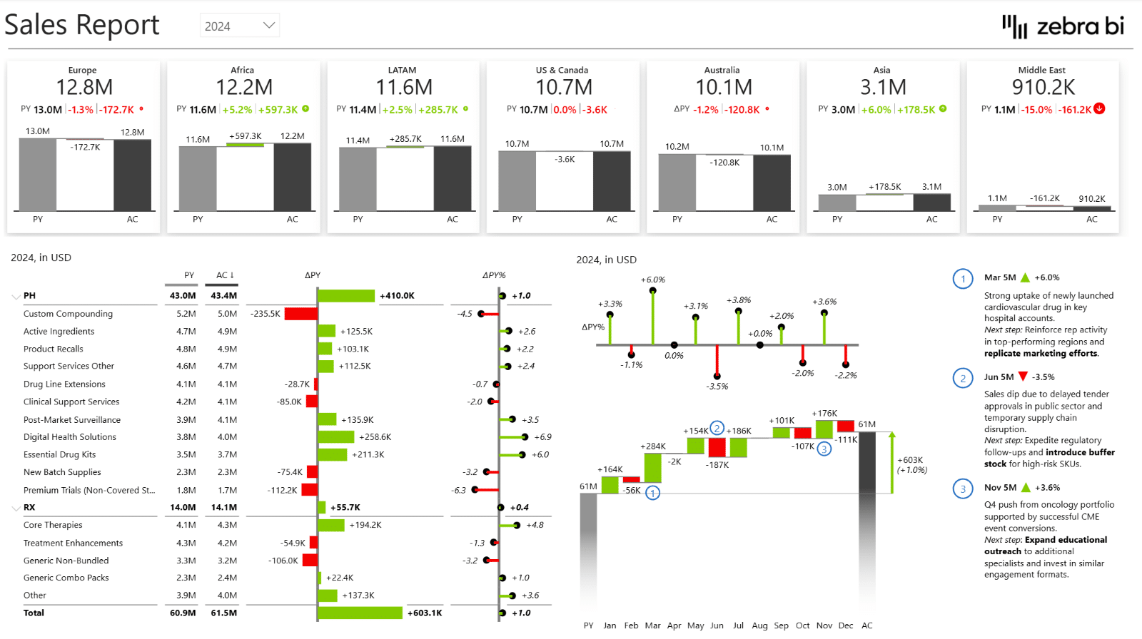5 Steps to Actionable Reports in Power BI