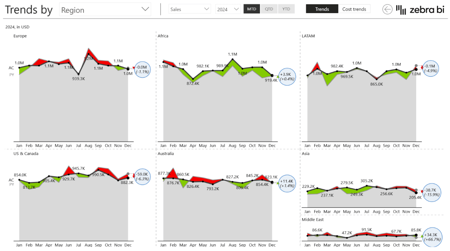 5 Steps to Actionable Reports in Power BI