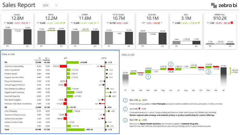 5 Steps to Actionable Reports in Power BI