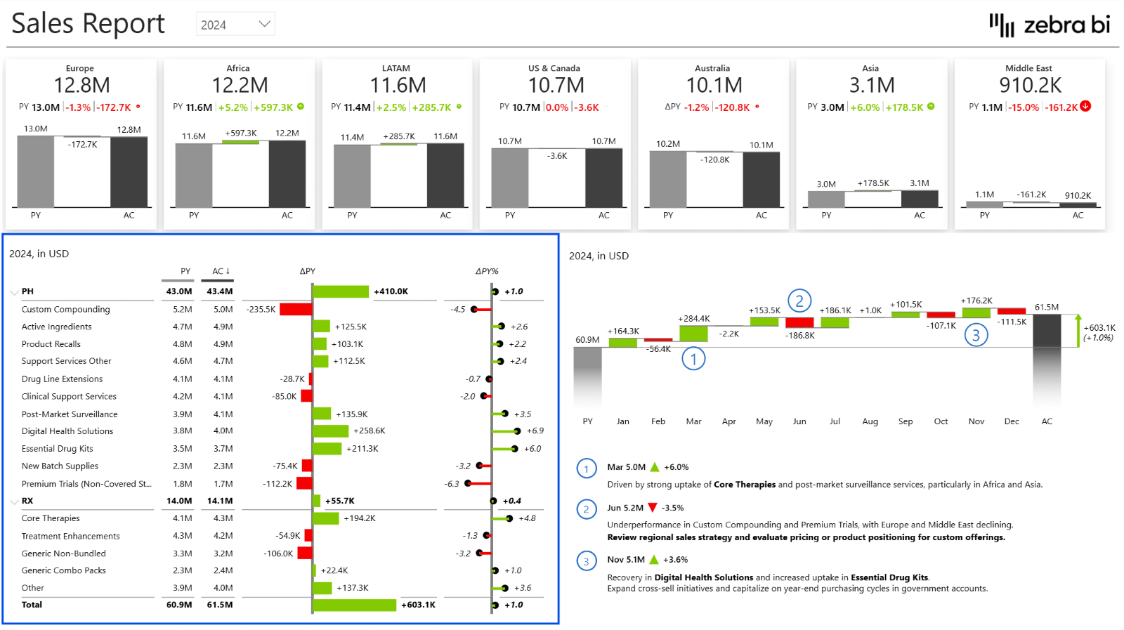 5 Steps to Actionable Reports in Power BI