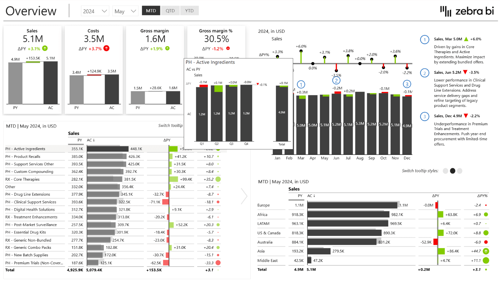 5 Steps to Actionable Reports in Power BI