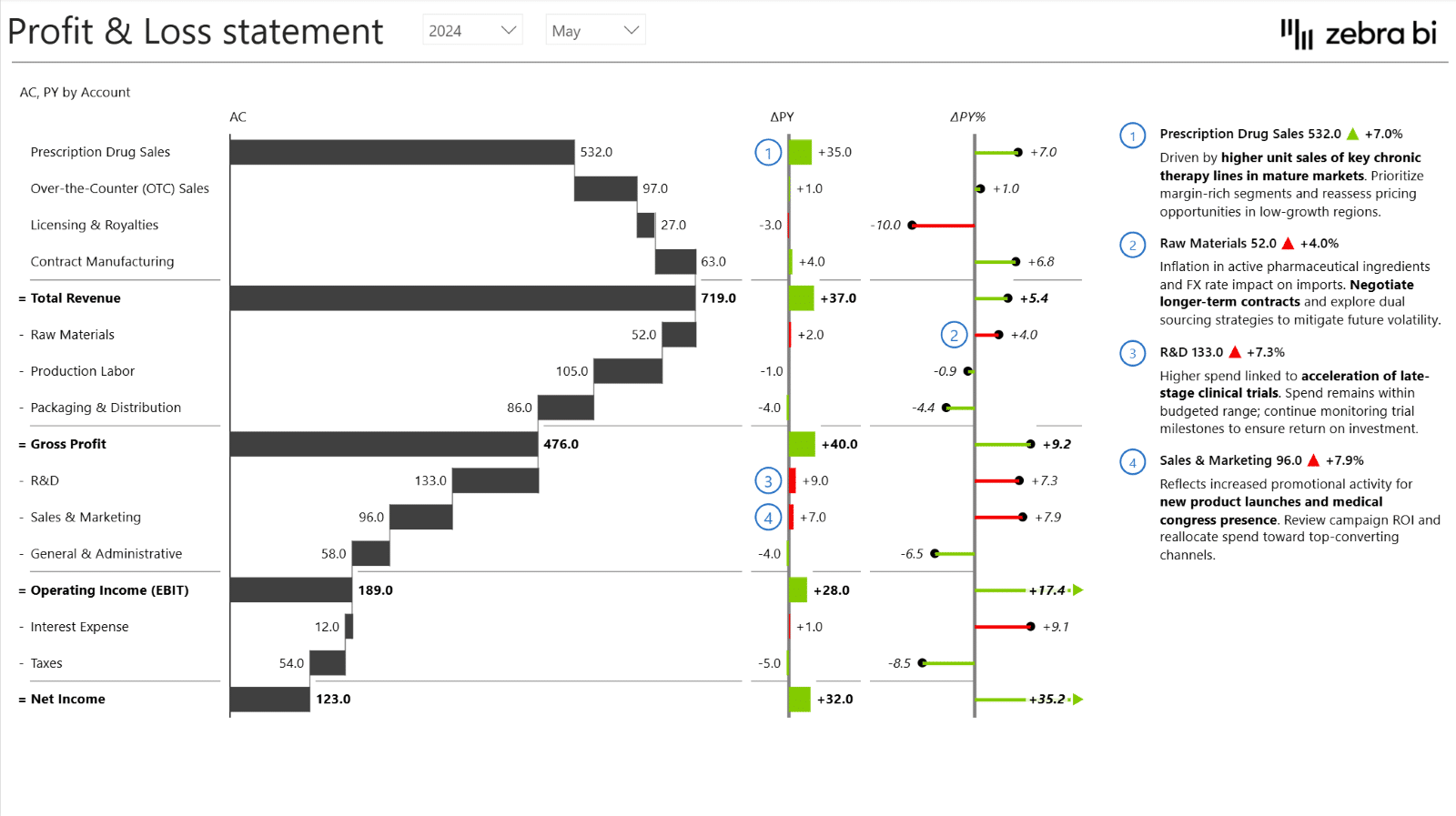 5 Steps to Actionable Reports in Power BI